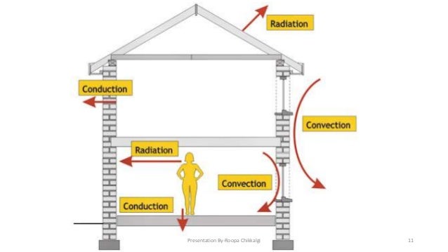 Heat exchange process in a building