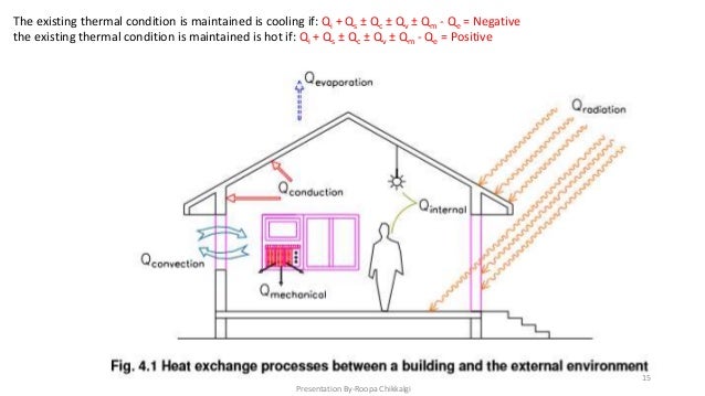 Heat exchange process in a building