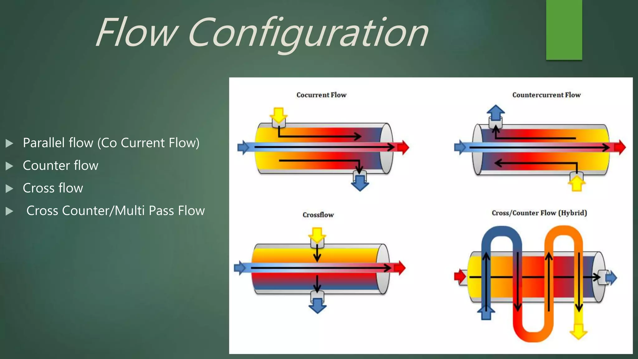 Heat exchanger types and hydro testing | PPTX