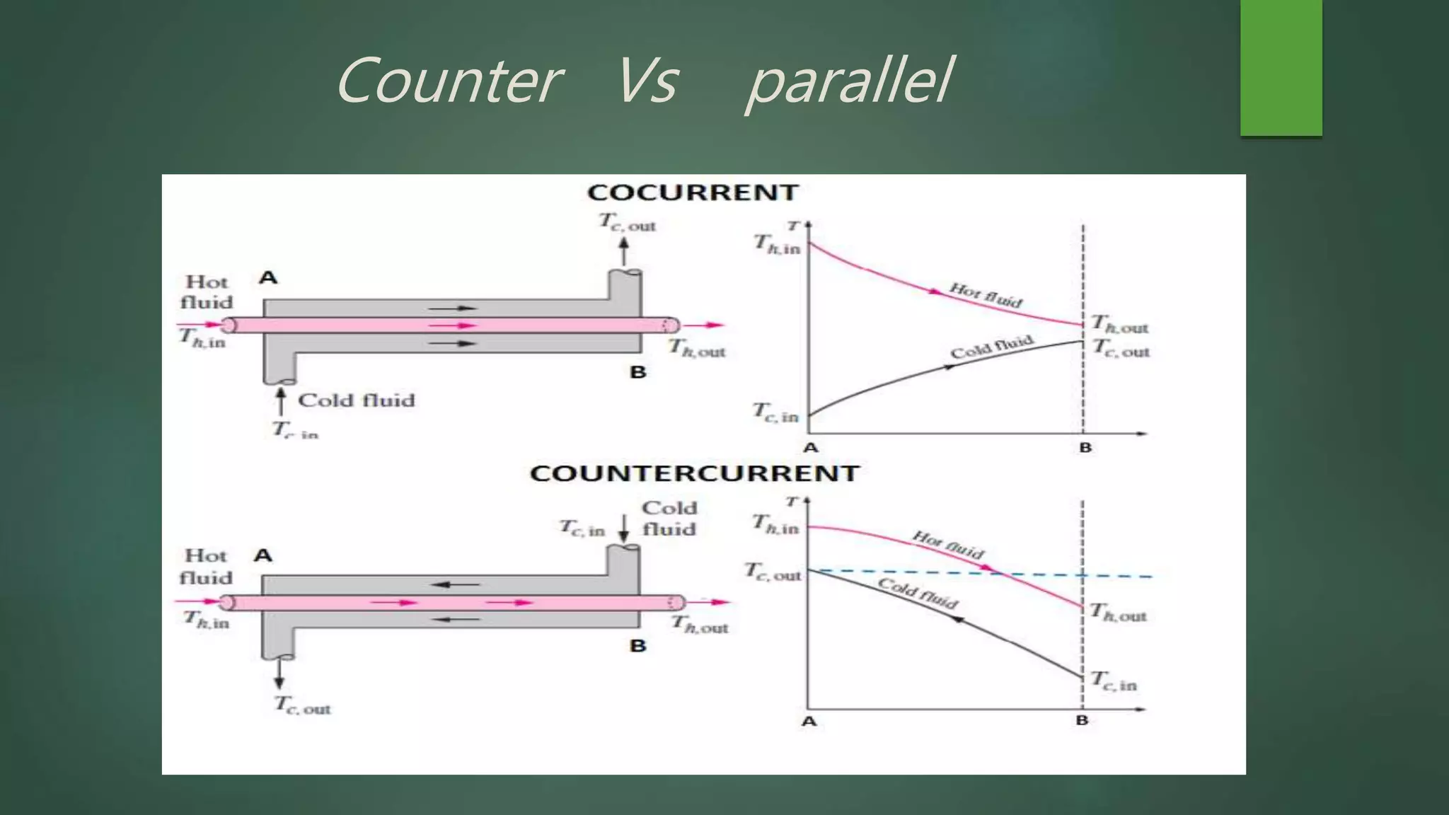 Heat exchanger types and hydro testing | PPTX