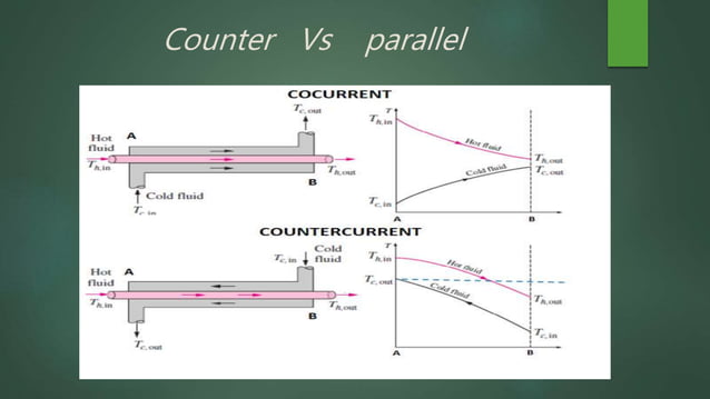 Heat exchanger types and hydro testing | PPTX | Physics | Science