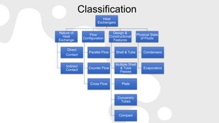 Heat Exchanger and Its Types.pptx