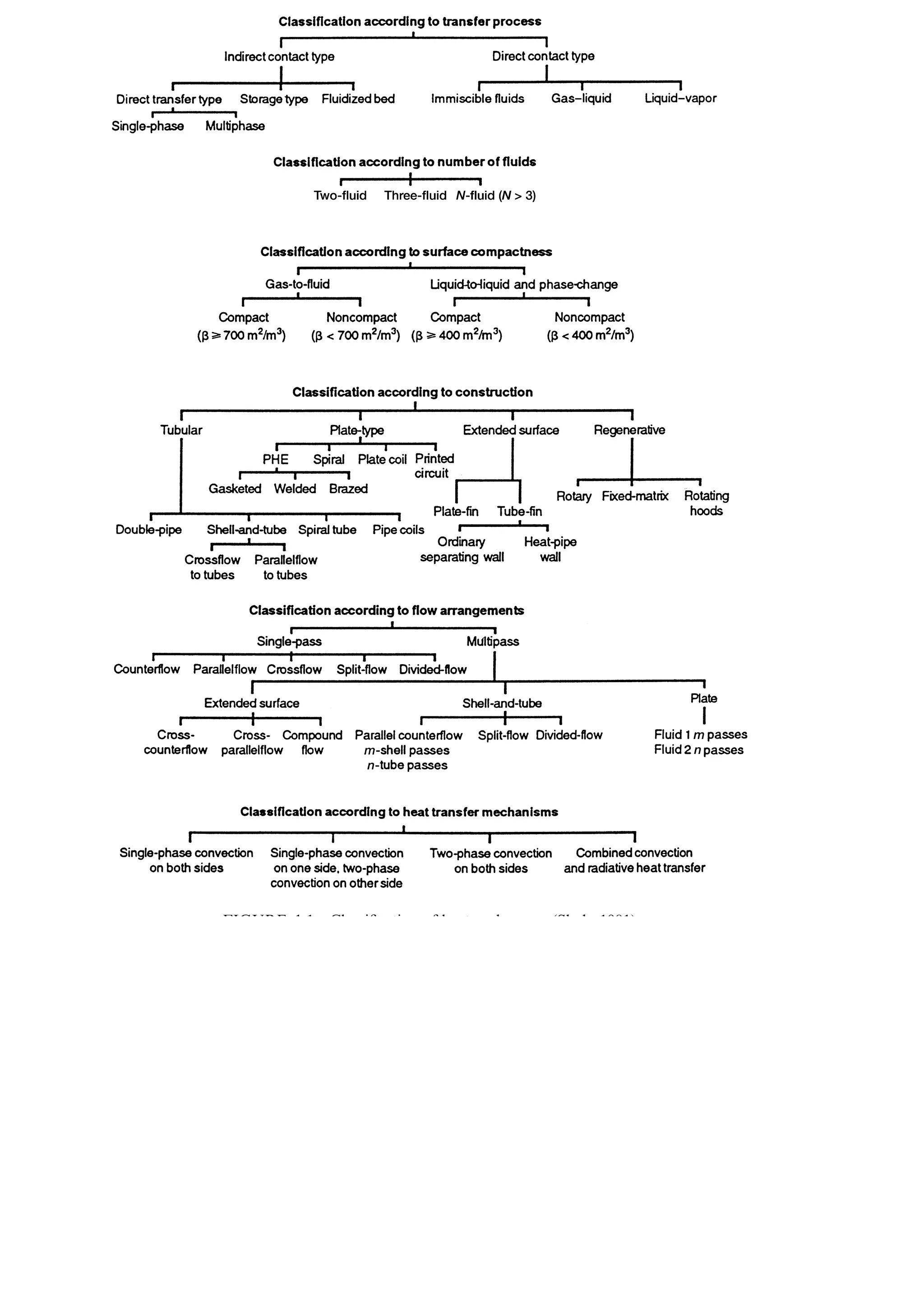 Heat exchanger classification | PDF