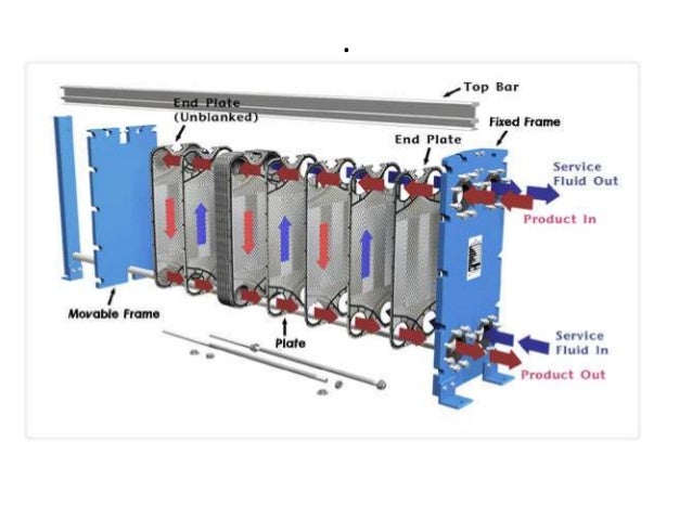 Heat exchanger design.