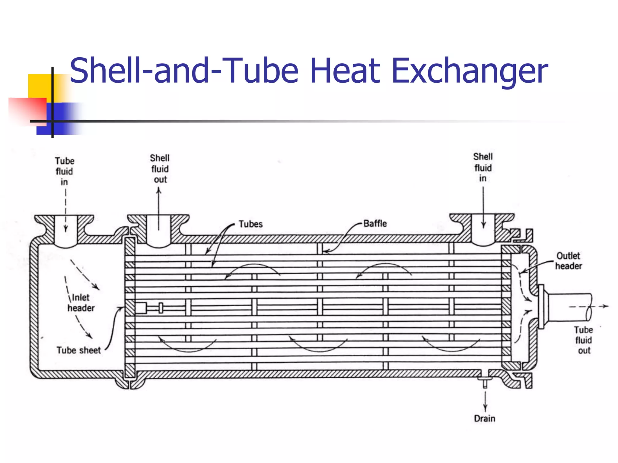 Heat exchanger design | PPTX
