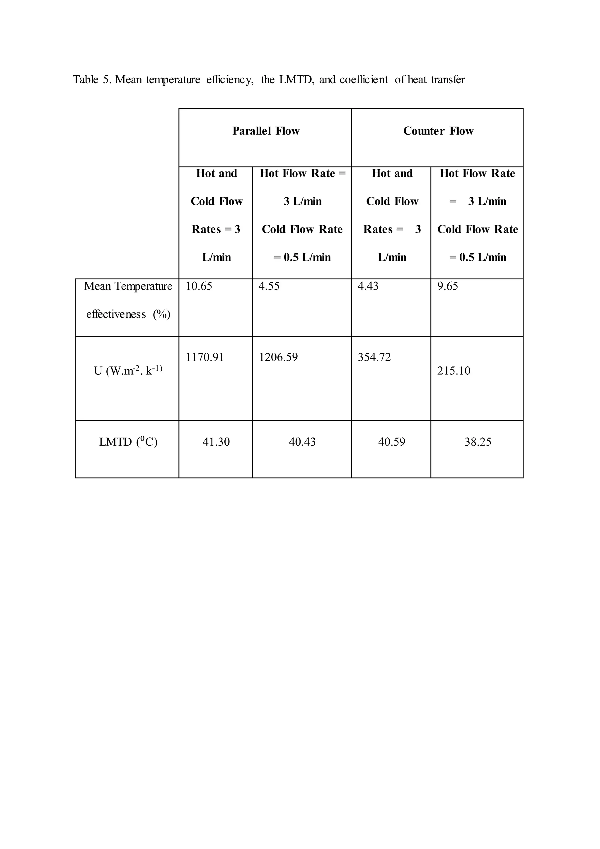 Heat exchanger lab 2 | DOCX
