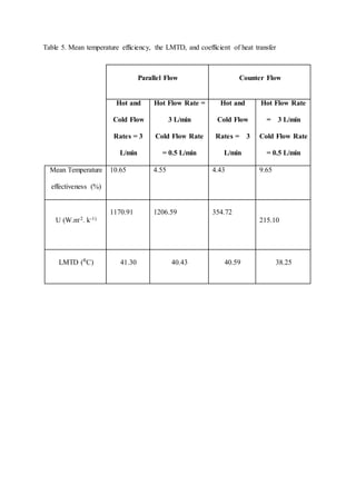 Heat exchanger lab 2 | DOCX