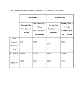 Heat exchanger lab 2 | DOCX