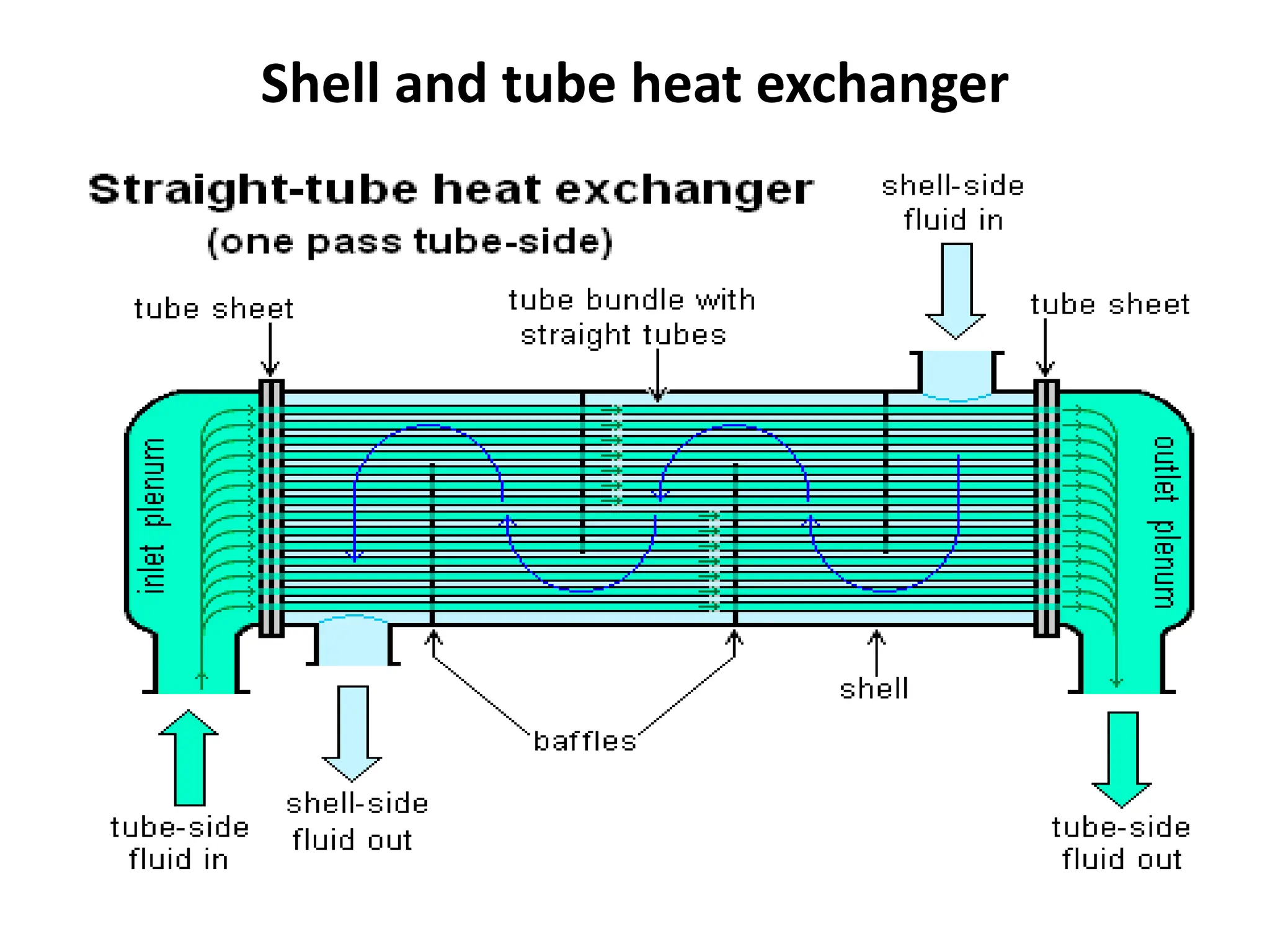 Heat Exchangers, Its types and classifications. functioning of each type | PPTX