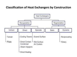 Heat Exchangers, Its types and classifications. functioning of each type | PPTX