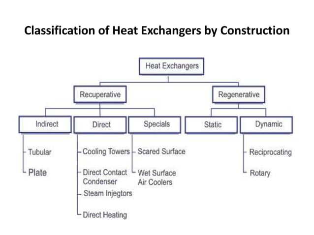 Heat Exchangers, Its types and classifications. functioning of each type | PPT