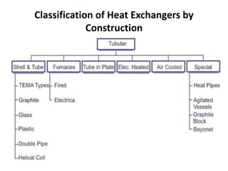 Heat Exchangers, Its types and classifications. functioning of each ...