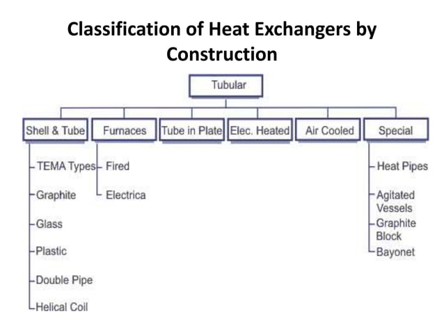 Heat Exchangers, Its types and classifications. functioning of each type | PPT
