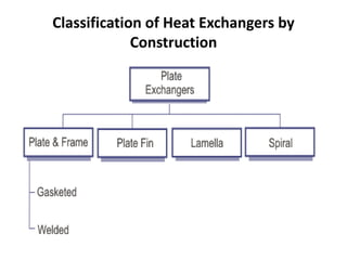Heat Exchangers, Its types and classifications. functioning of each type | PPTX