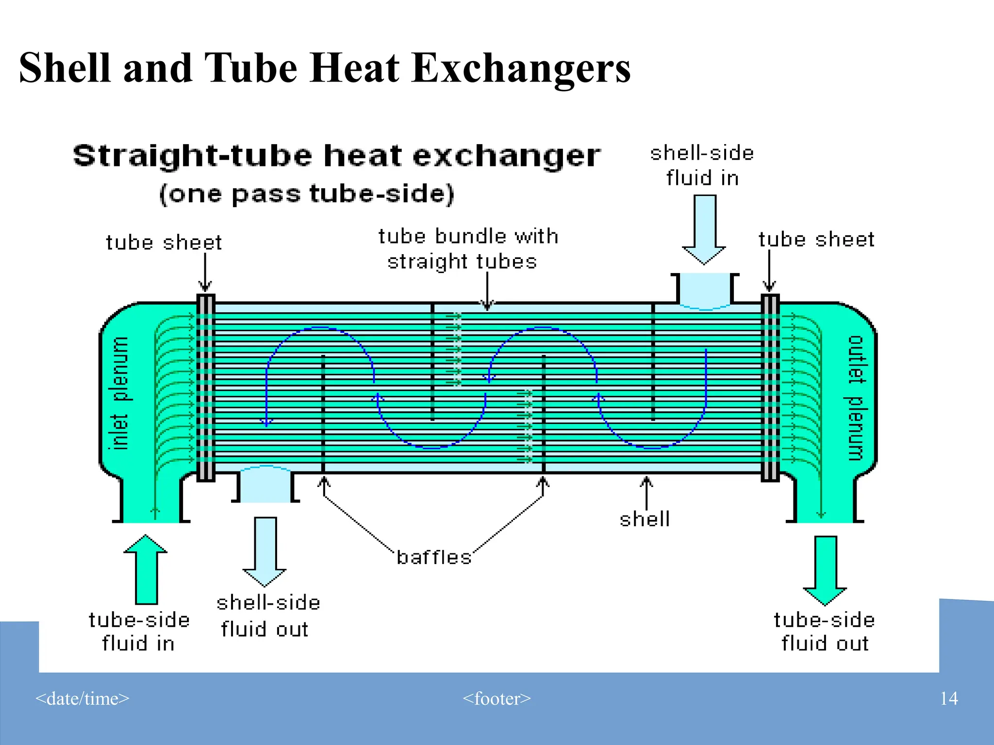 Heat Exchangers & its types & classifications | PPTX