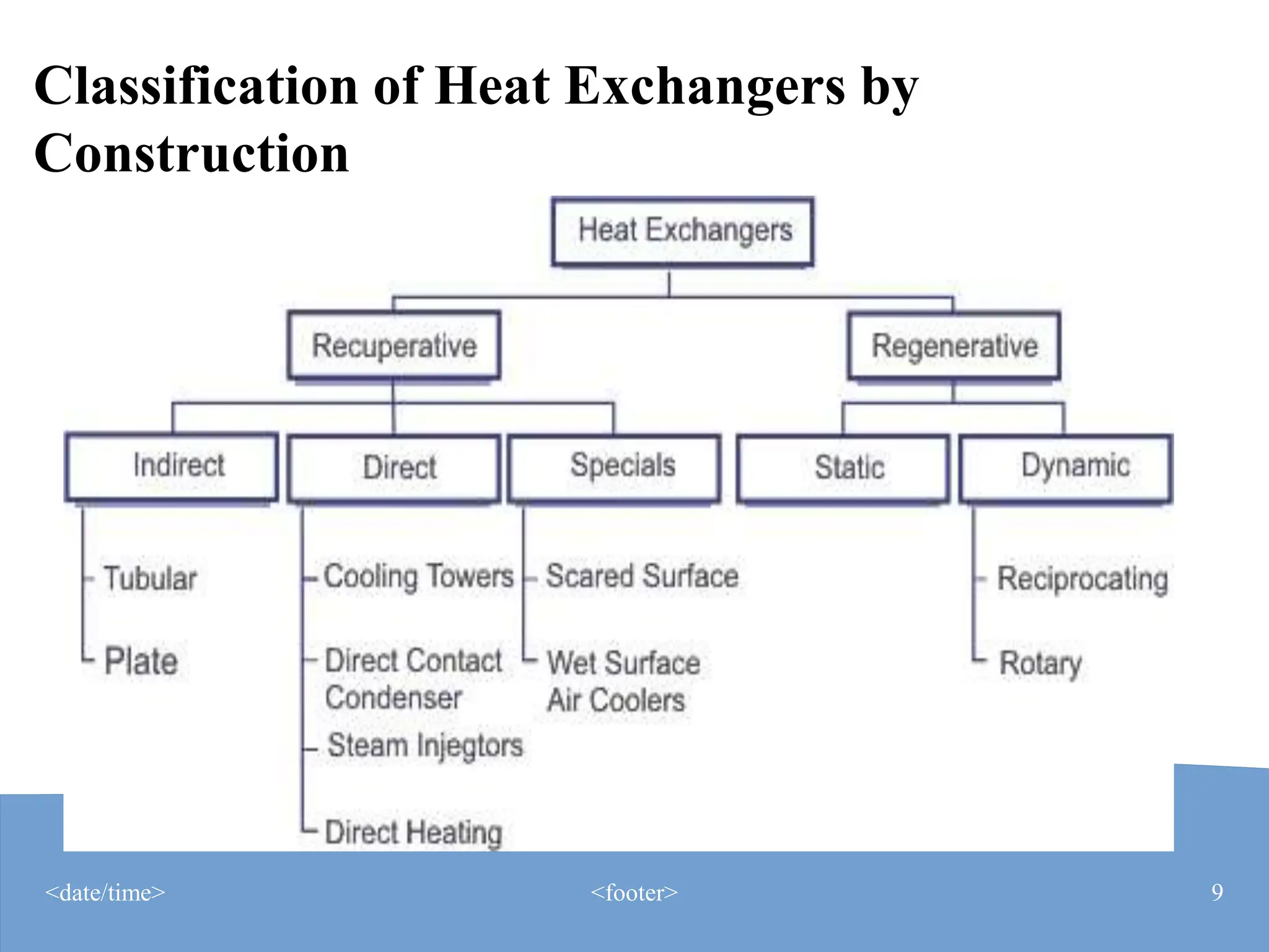 Heat Exchangers & its types & classifications | PPTX | Physics | Science