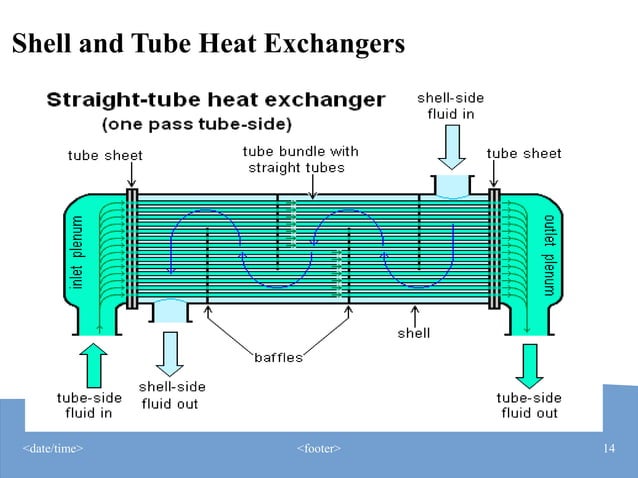 Heat Exchangers & its types & classifications | PPTX | Physics | Science