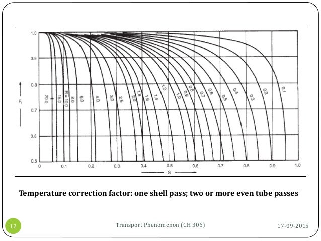 Heat exchangers