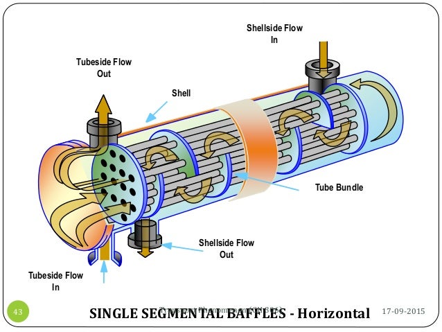 Heat exchangers