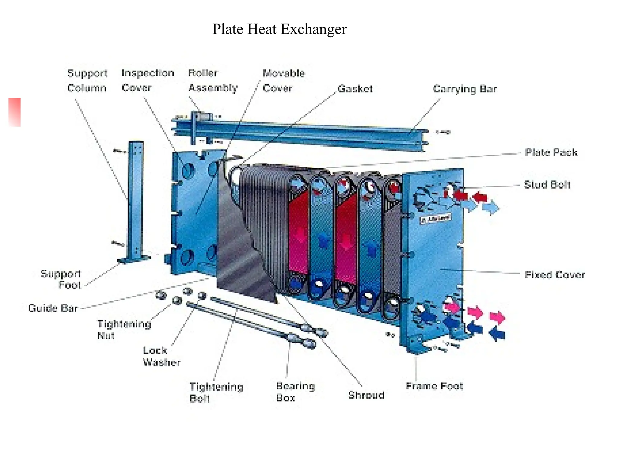 heat exchangers Selection Criteria for Heat Exchangers on Ships | PPT