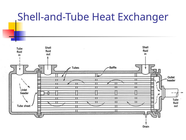 heat exchangers Selection Criteria for Heat Exchangers on Ships | PPT