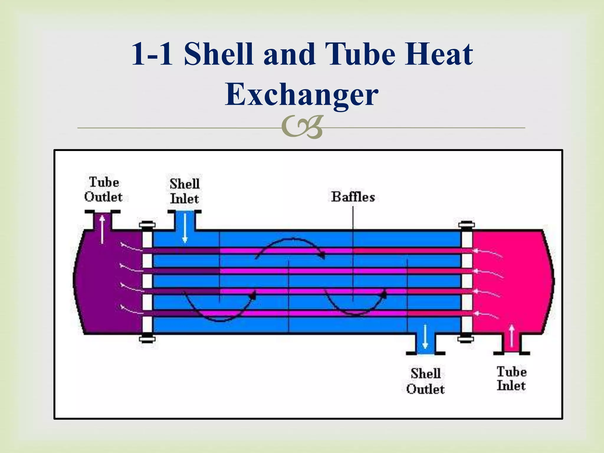 Heat exchanger types and application | PPTX