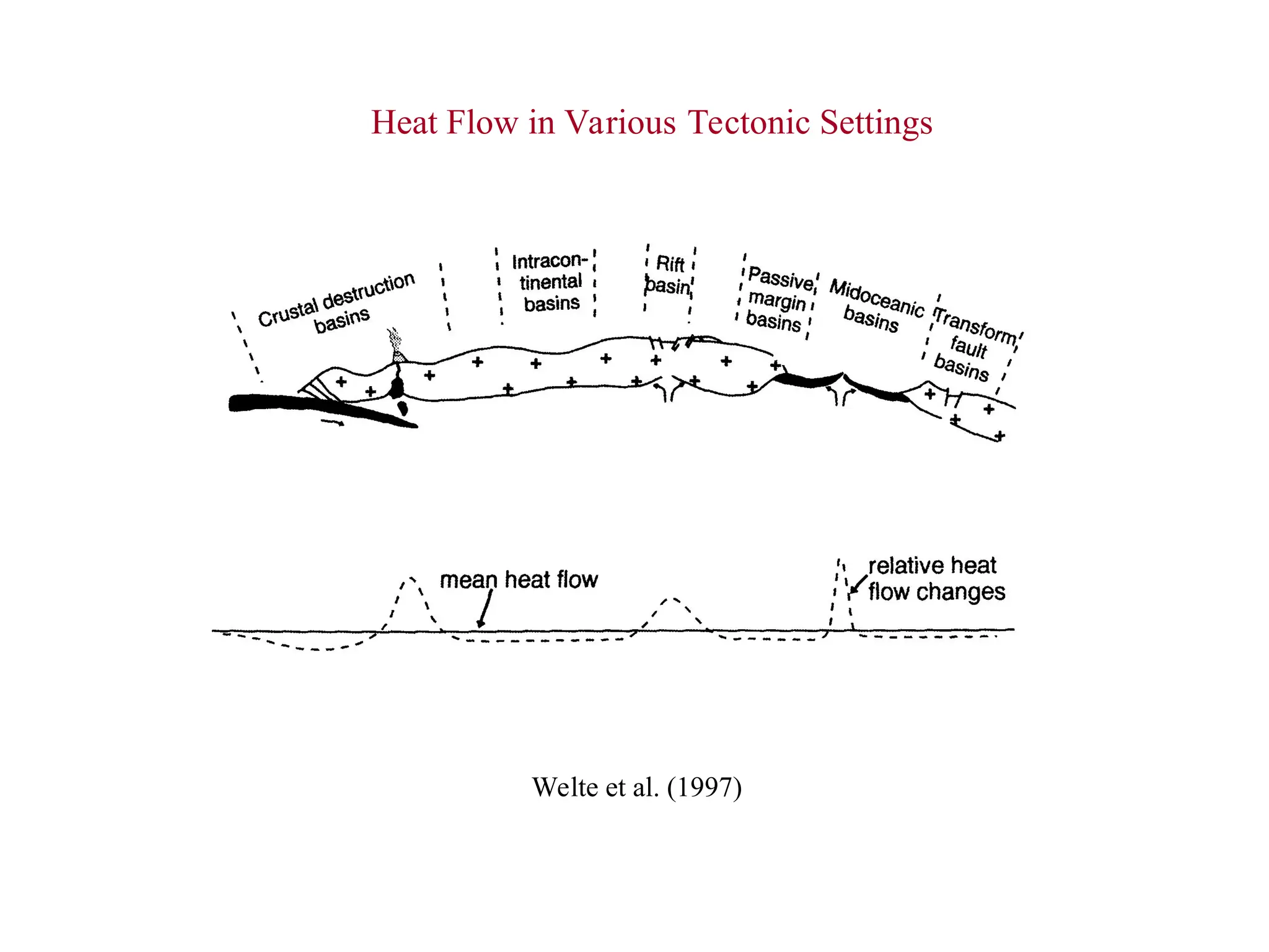 Heat Flow in Sedimentary Basins, Petroleum Geology | PPT