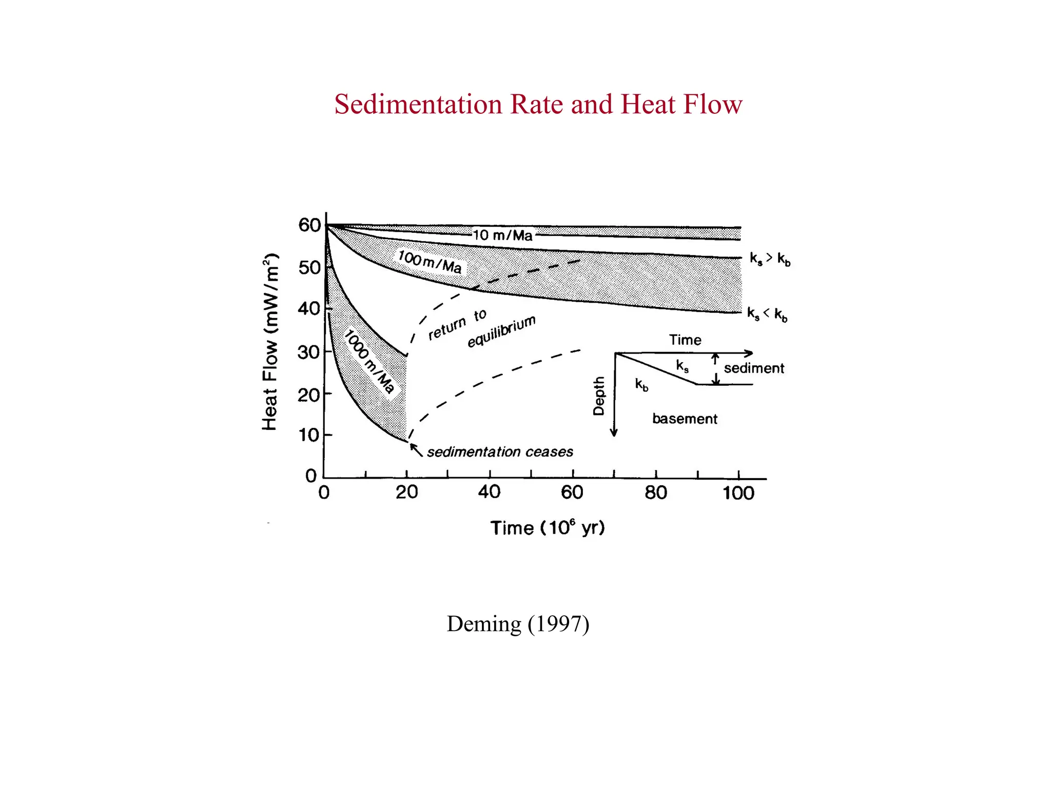 Heat Flow in Sedimentary Basins, Petroleum Geology | PPT