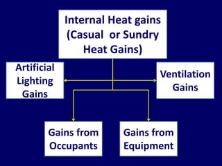 HEAT GAINS IN BUILDINGS ARCHITECTURE.pptx