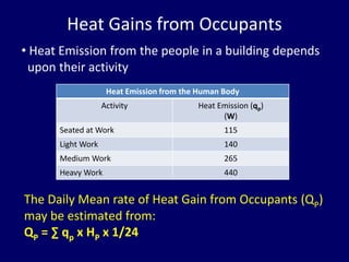 HEAT GAINS IN BUILDINGS ARCHITECTURE.pptx