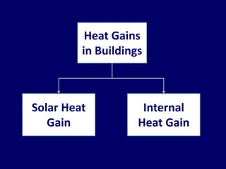 HEAT GAINS IN BUILDINGS ARCHITECTURE.pptx