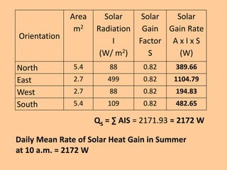 HEAT GAINS IN BUILDINGS ARCHITECTURE.pptx