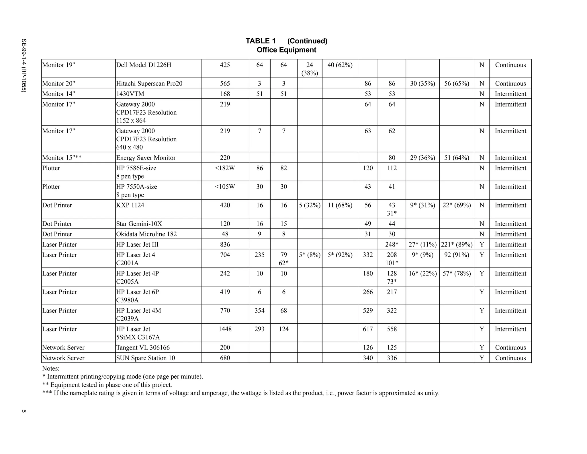 Heat gain valuees foe equipment | PDF