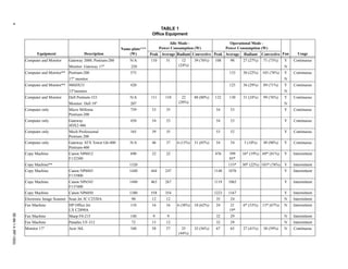 Heat gain valuees foe equipment | PDF