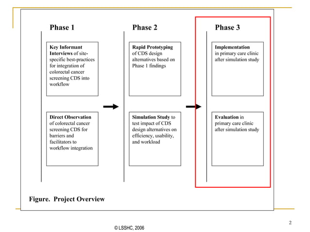 Heather Woodward Slides from AHRQ Kick-Off | PPT | Healthcare Industry ...