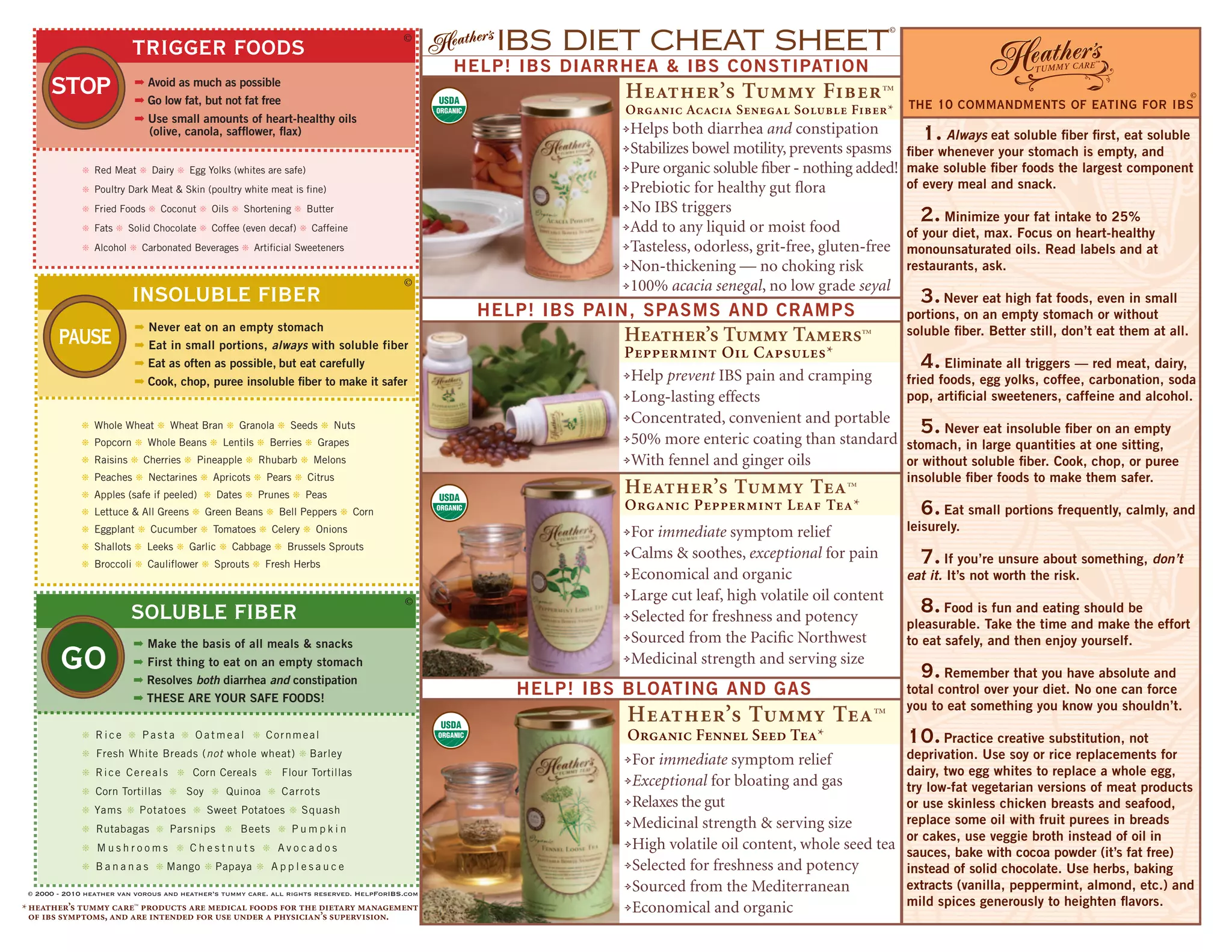 Heather's IBS Diet Cheat Sheet | PDF