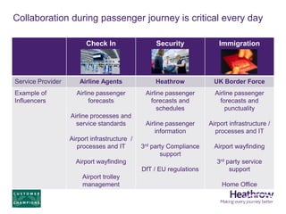 Heathrow & CustomerChampions B2B CustomerEngagement DirectorsForum | PPTX
