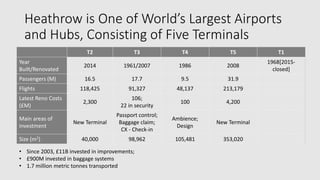 Heathrow Strategic Innovation Case Study | PPTX