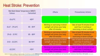 A Brief Approach to Heat Illness and Heat Stoke.pptx
