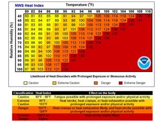 Heat Index related presentation ppt in india | PPTX