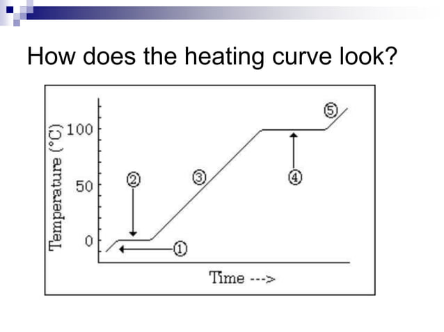 heating and cooling curves ppt for high school chemistry | PPT ...
