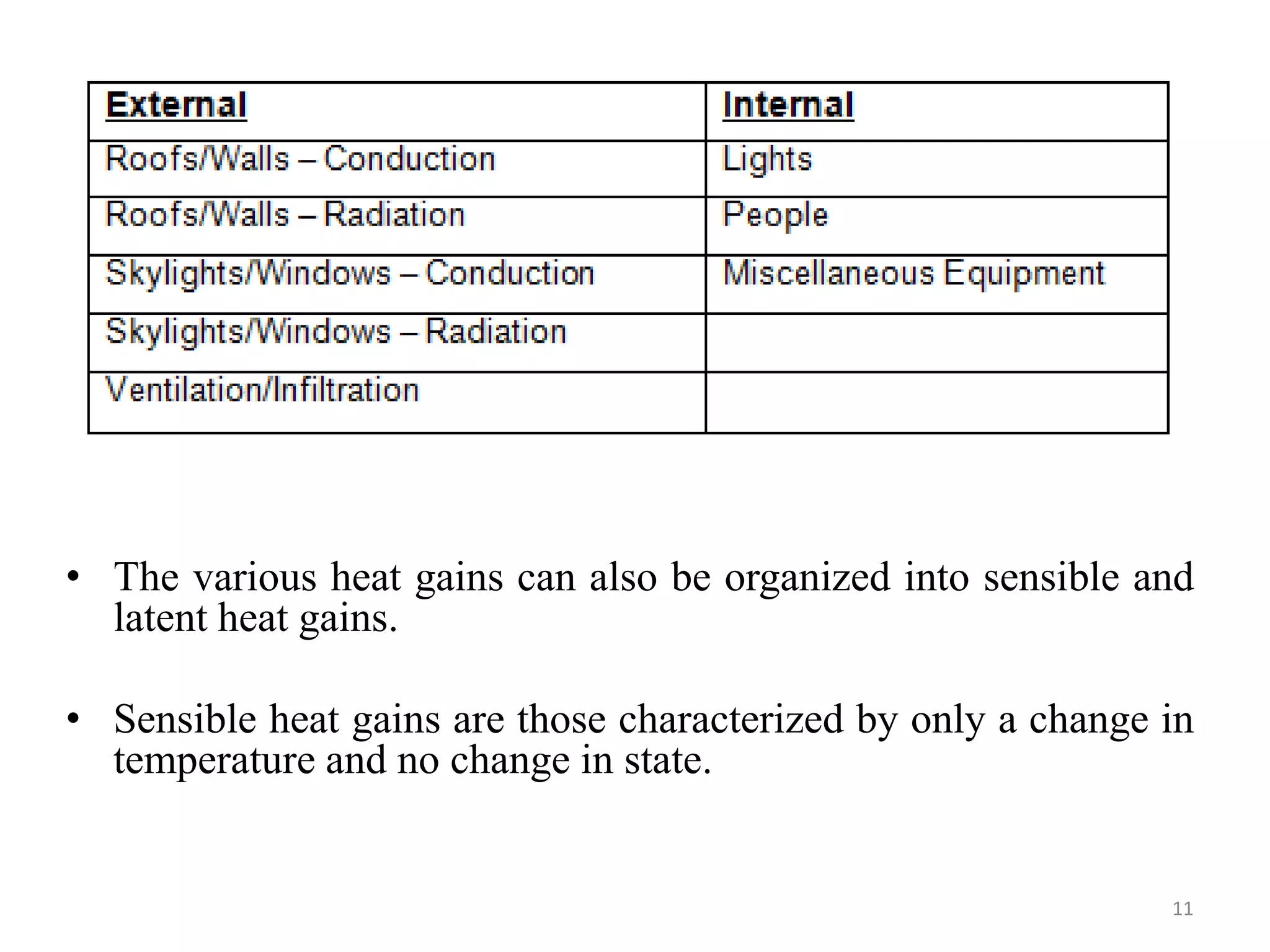 Heating and cooling load of a building | PPTX