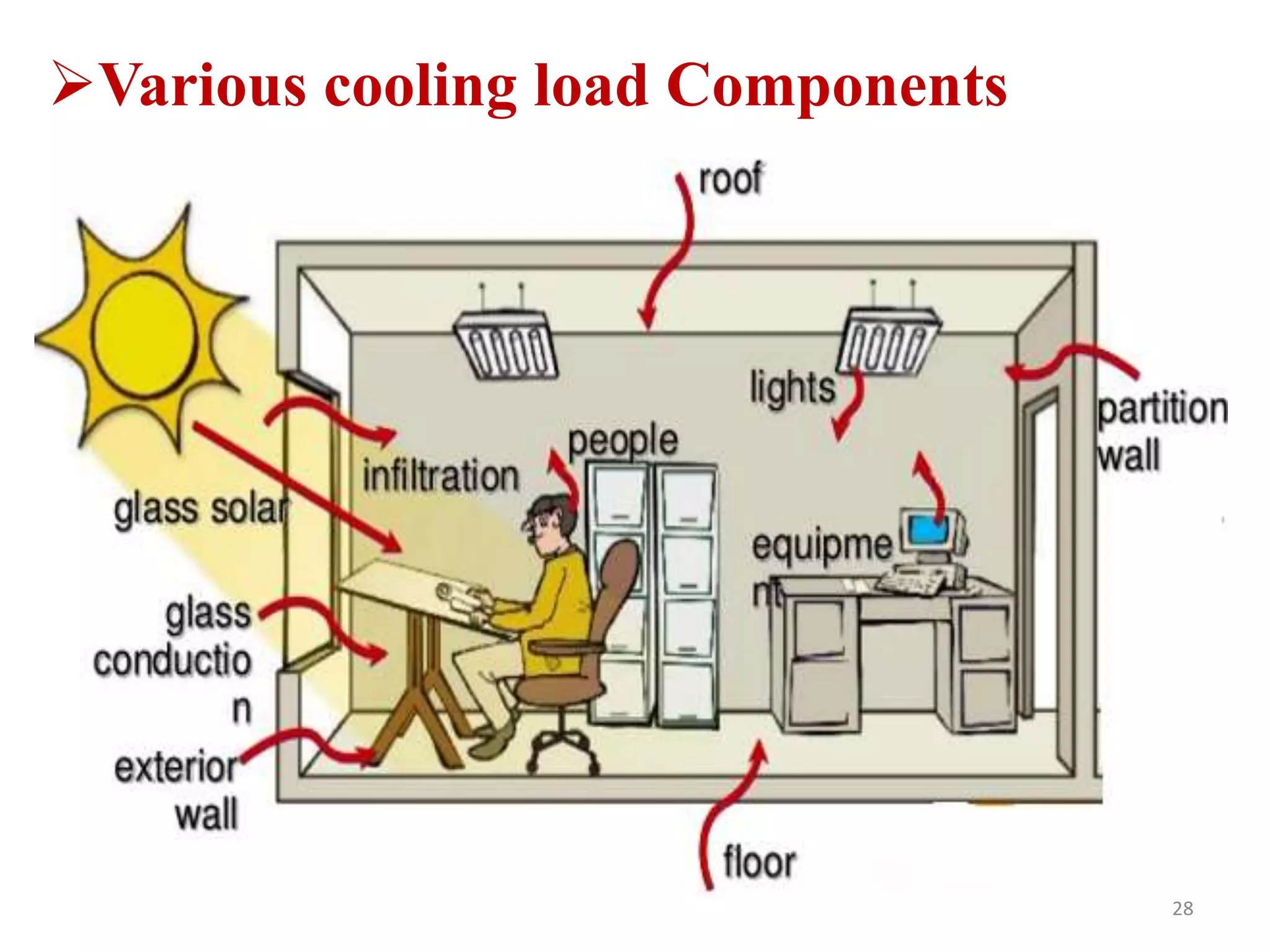 Heating and cooling load of a building | PPTX | Weather | Science