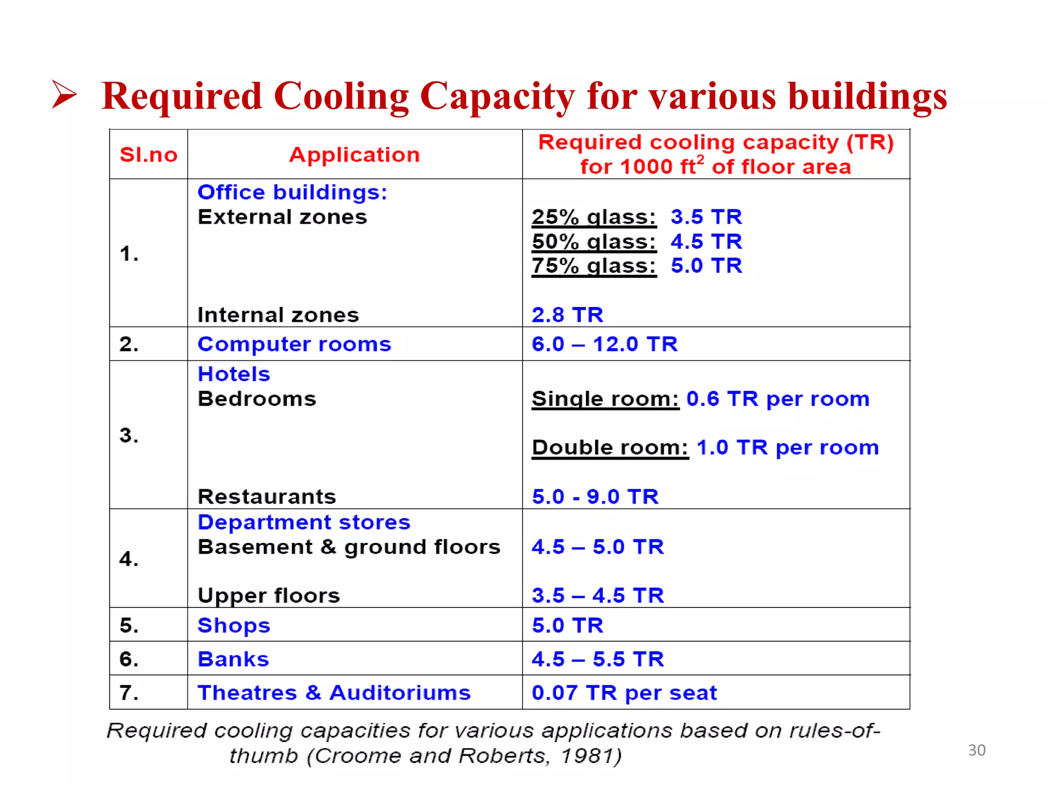 Heating and cooling load of a building | PPTX