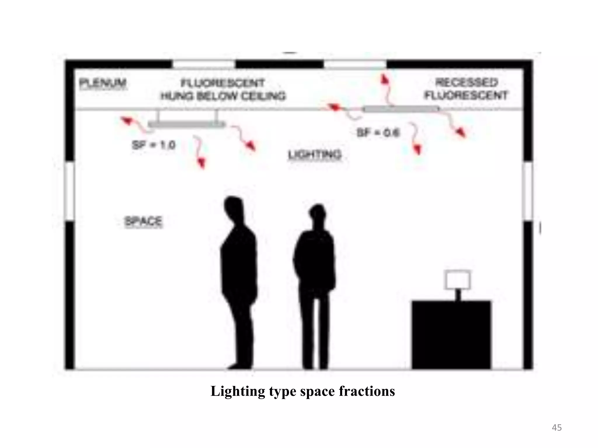 Heating and cooling load of a building | PPTX