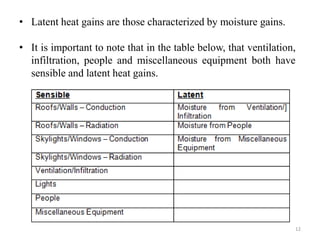 Heating and cooling load of a building | PPTX