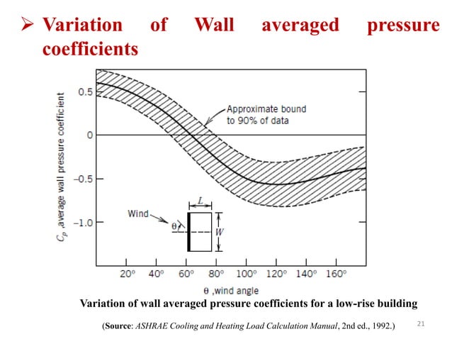 Heating and cooling load of a building | PPTX | Weather | Science