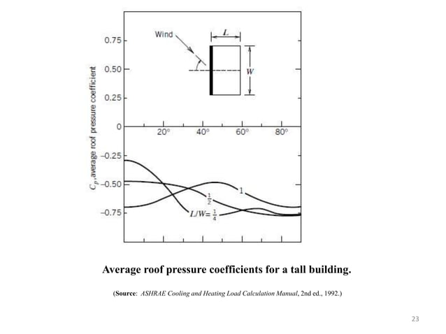 Heating and cooling load of a building | PPTX | Weather | Science