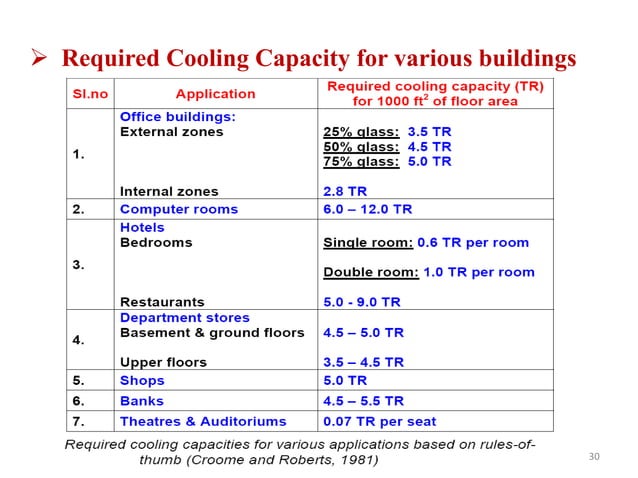 Heating and cooling load of a building | PPTX | Weather | Science