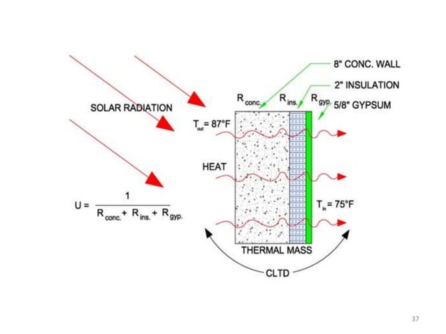 Heating and cooling load of a building | PPTX | Weather | Science